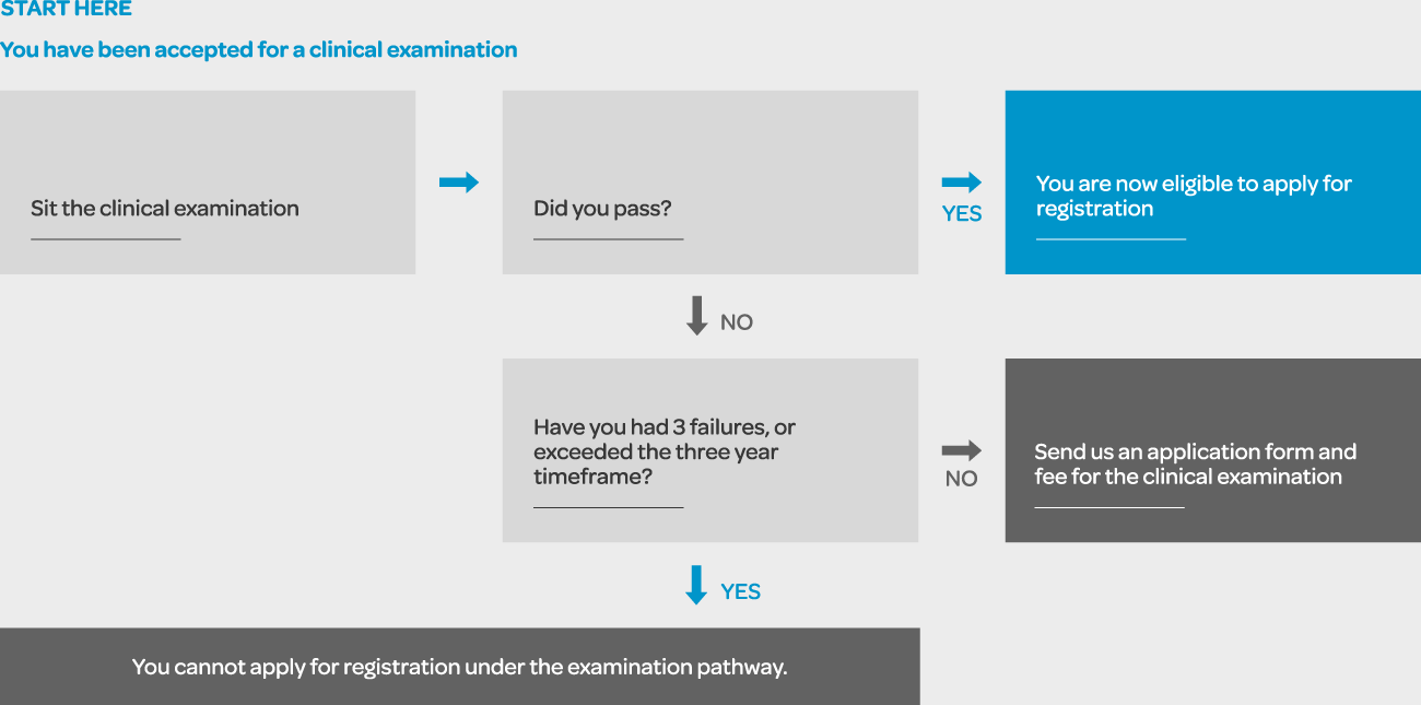 Sit clinical examination » Dental Council